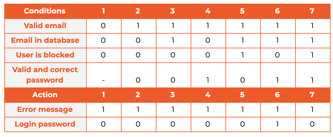 Decision Table How To Use It In Software Testing 