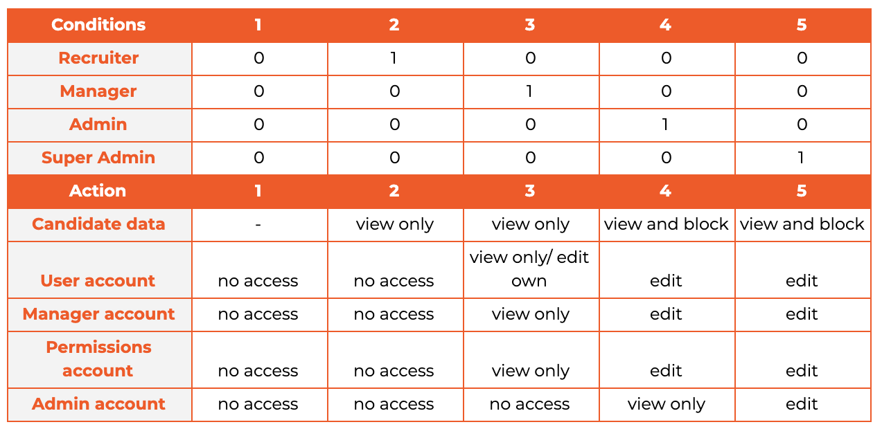 Decision Table How To Use It In Software Testing 