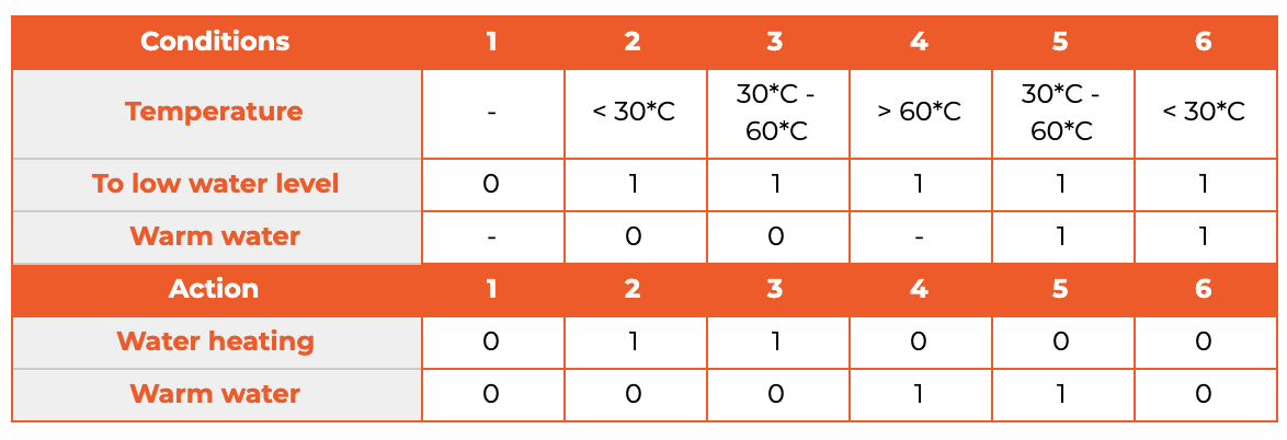 Decision Table How To Use It In Software Testing 
