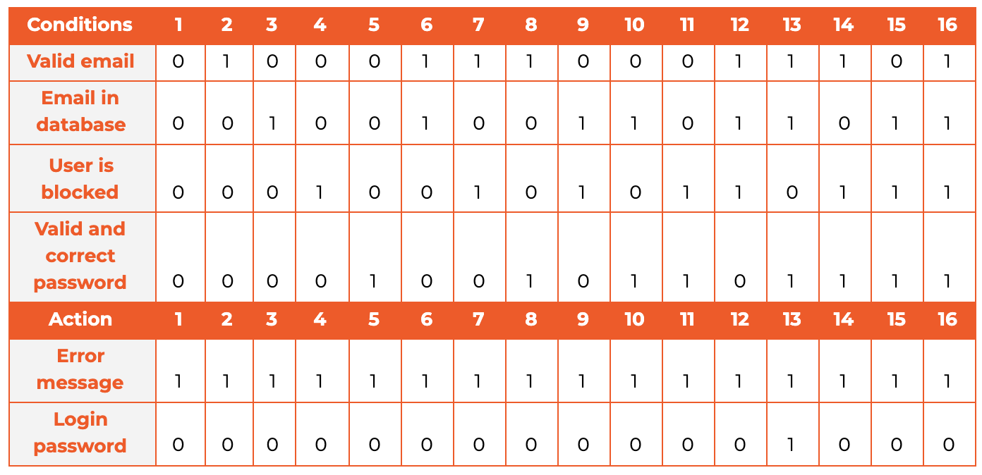 Decision Table How To Use It In Software Testing 