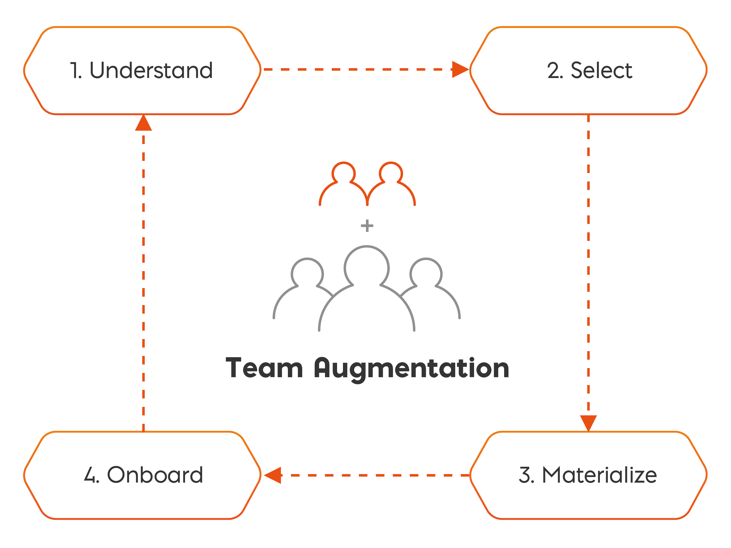 How can team augmentation support quick scale up of your product ...