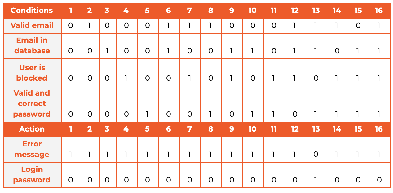 Decision Table How To Use It In Software Testing 
