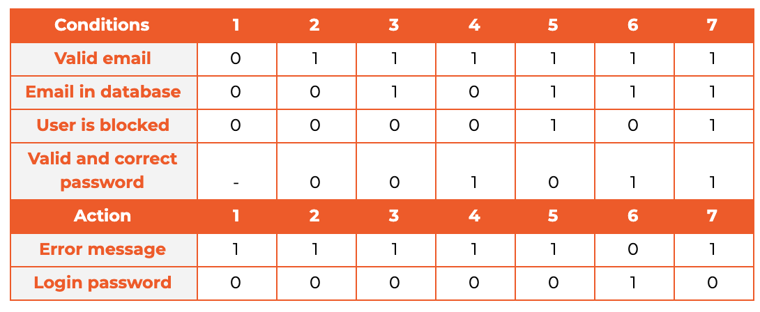 Decision Table How To Use It In Software Testing 