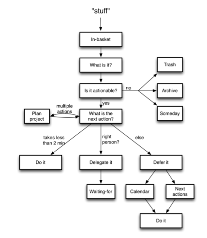 How to take care of time management in web development